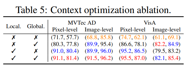 ANOMALYCLIP: OBJECT-AGNOSTIC PROMPT LEARNING FOR ZERO-SHOT ANOMALY ...