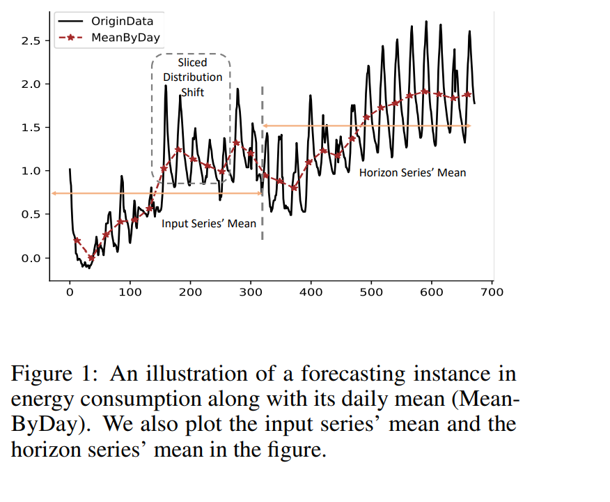 Adaptive Normalization for Non-stationary Time Series Forecasting: A Temporal Slice Perspective
