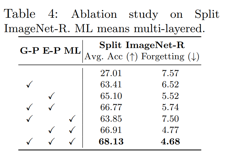 DualPrompt: Complementary Prompting for Rehearsal-free Continual Learning