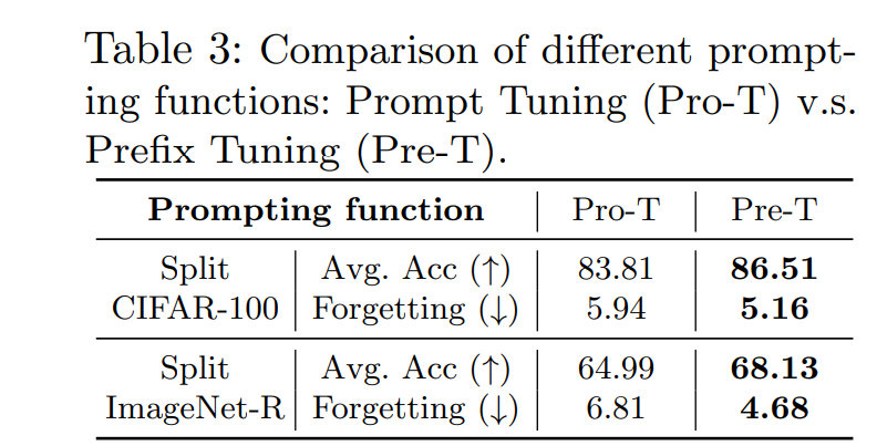 DualPrompt: Complementary Prompting for Rehearsal-free Continual Learning