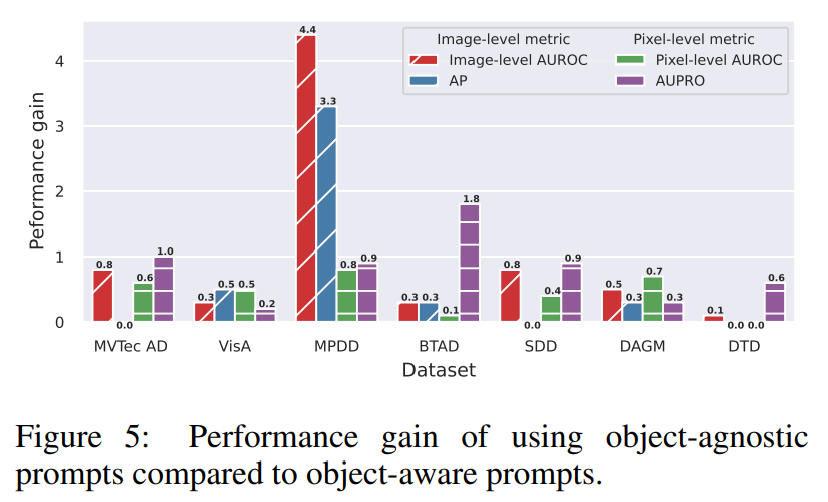 ANOMALYCLIP: OBJECT-AGNOSTIC PROMPT LEARNING FOR ZERO-SHOT ANOMALY DETECTION
