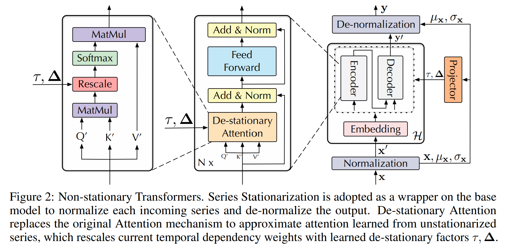 Non Stationary Transformers Exploring The Stationarity In Time Series Forecasting Neurips 2022