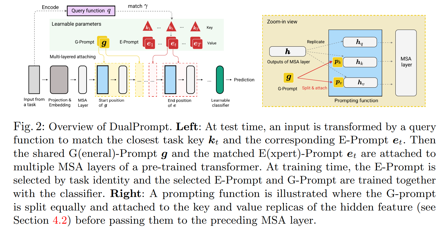 DualPrompt: Complementary Prompting for Rehearsal-free Continual Learning