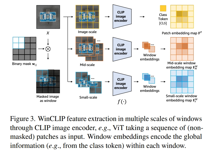 WinCLIP: Zero-/Few-Shot Anomaly Classification and Segmentation