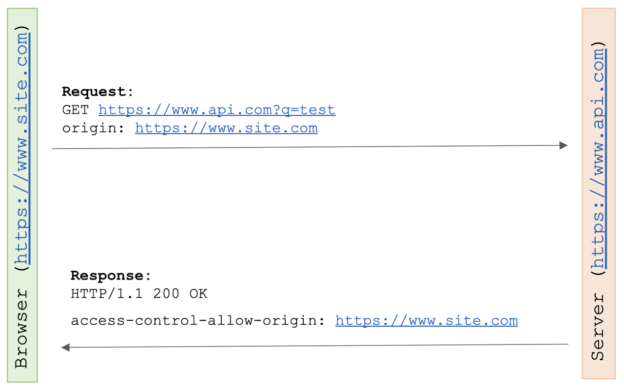 CORS(Cross-Origin Resource Sharing)