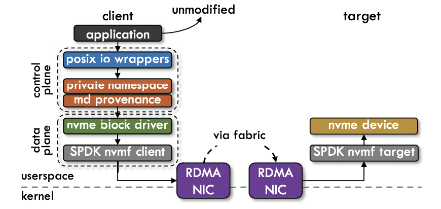 NVMe-CR: A Scalable Ephemeral Storage Runtime for Checkpoint/Restart with NVMe-over-Fabrics