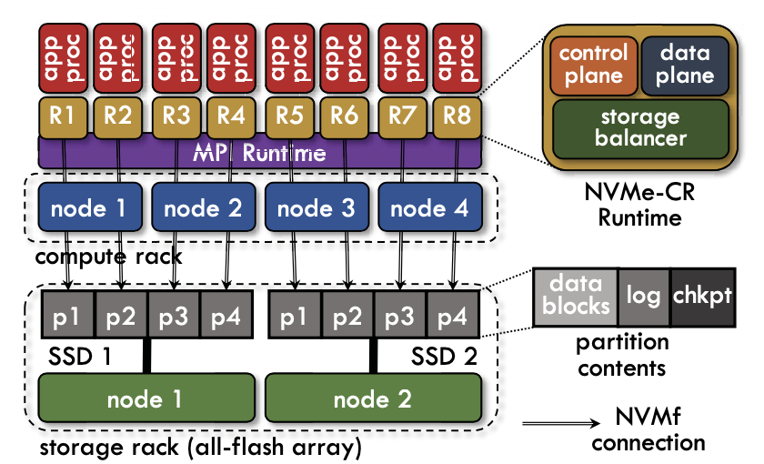 NVMe-CR: A Scalable Ephemeral Storage Runtime for Checkpoint/Restart with NVMe-over-Fabrics