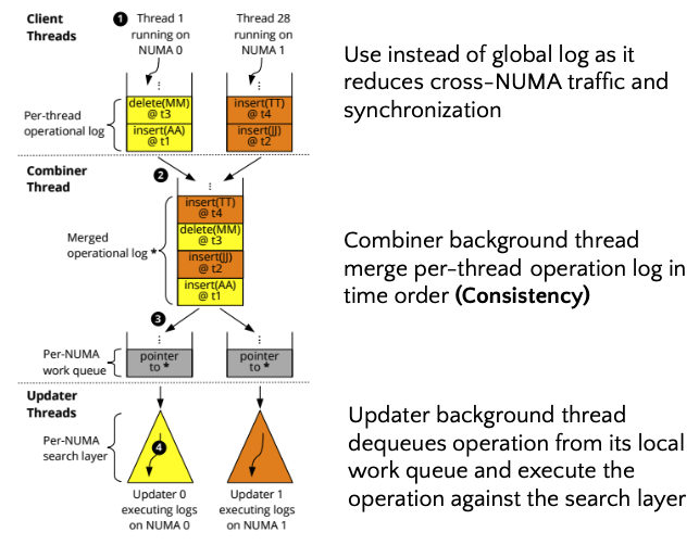 Hydralist A Scalable In Memory Index Using Asynchronous Updates And Partial Replication
