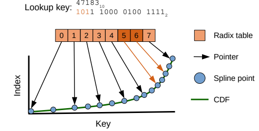 RadixSpline: A Single-Pass Learned Index