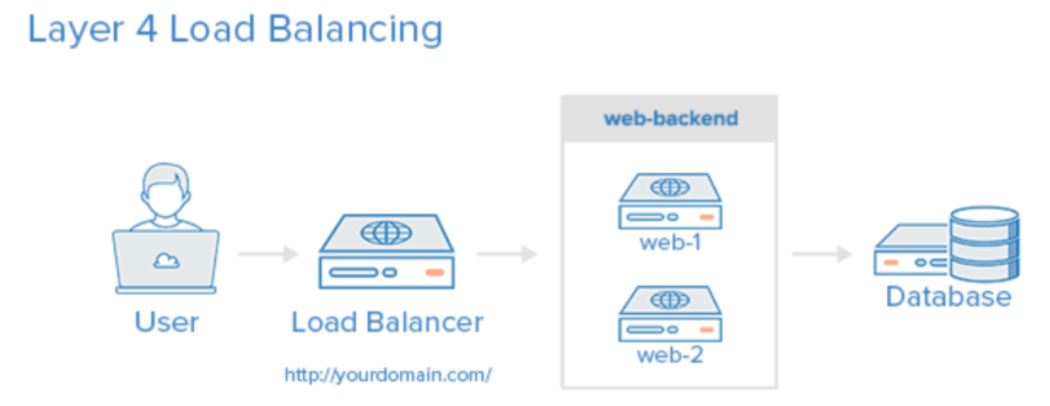 Load-balancer