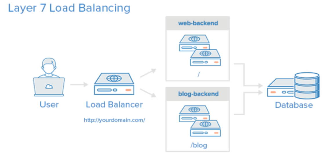 Load-balancer