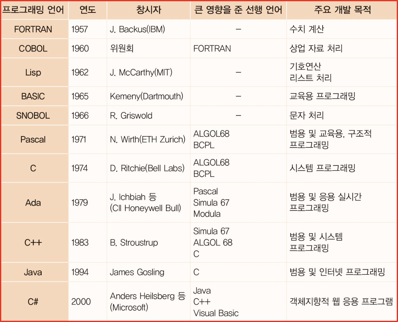 프로그래밍 언어 저급언어 고급언어