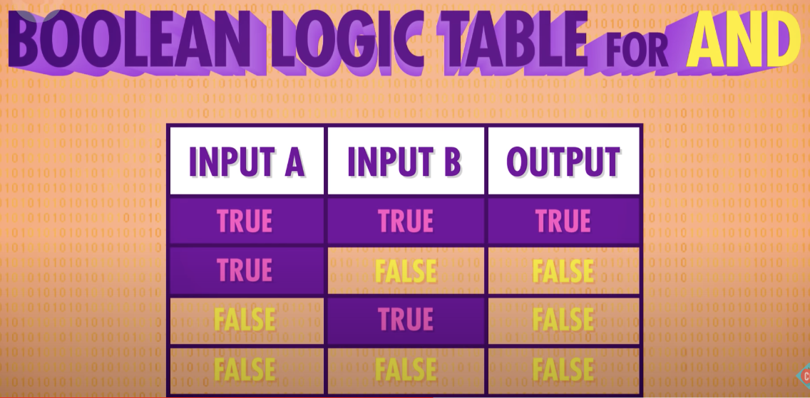 Boolean logic & Logic gates