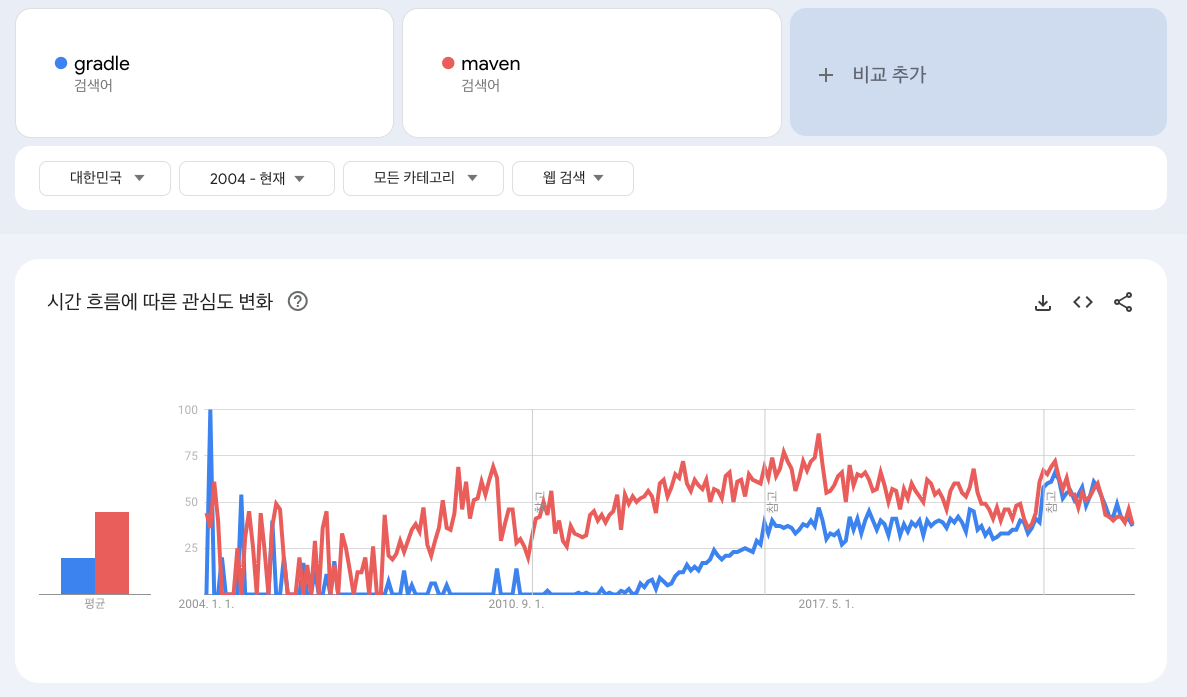 Maven 프로젝트를 Gradle로 전환