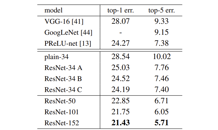 ResNet : Deep Residual Learning for Image Recognition (2015)