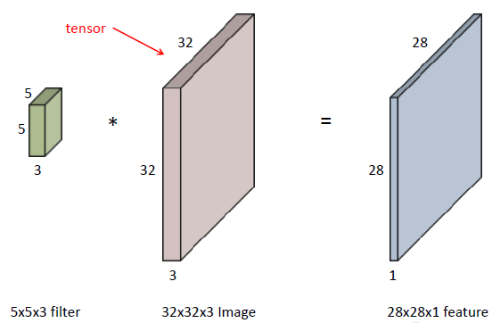 [DL Basic] 04. Convolution은 무엇인가?