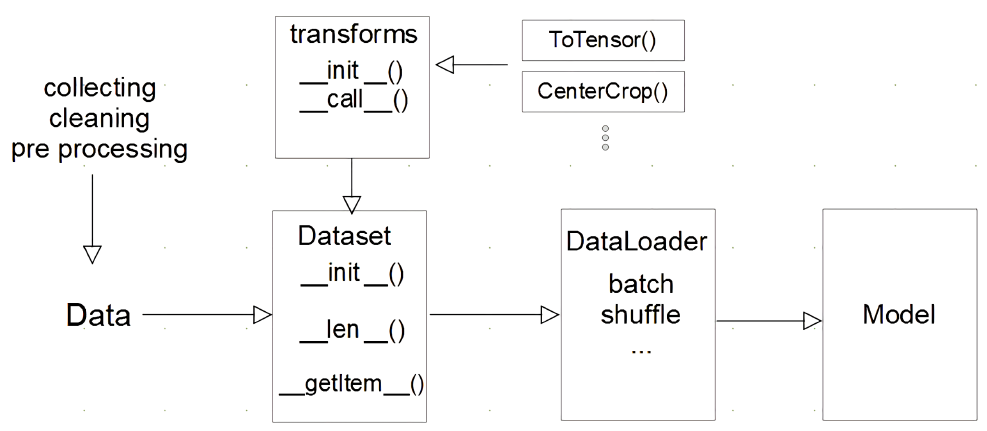 [PyTorch] 05. Dataset & Dataloader
