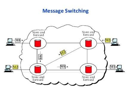 [네트워크] 스위칭의 방법과 종류