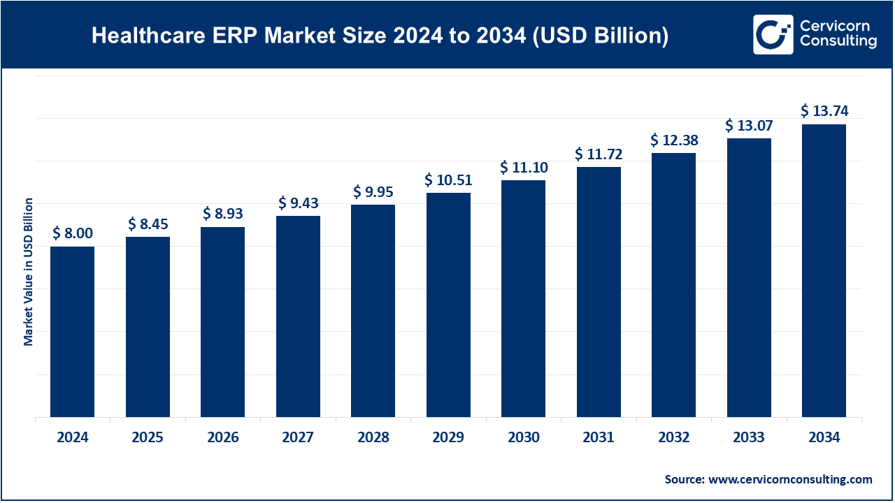 Healthcare ERP Market Size, Share & Growth Report 2025-2034