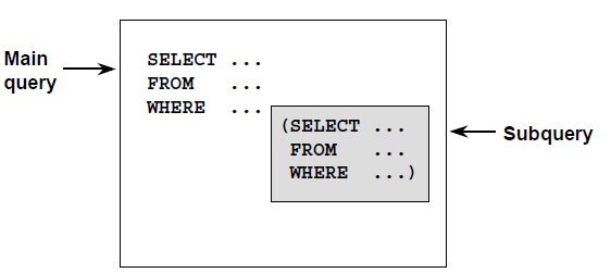 [Oracle] 서브 쿼리(Subquery)