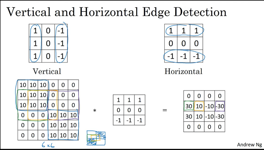 Convolutional Neural Networks