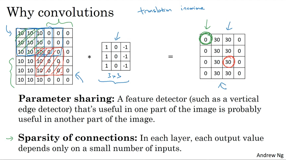 Convolutional Neural Networks