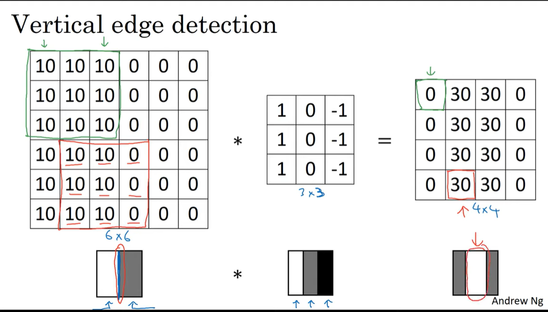 Convolutional Neural Networks