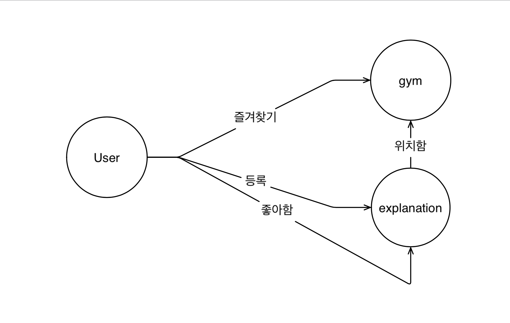 [Neo4j] GDB vs RDB