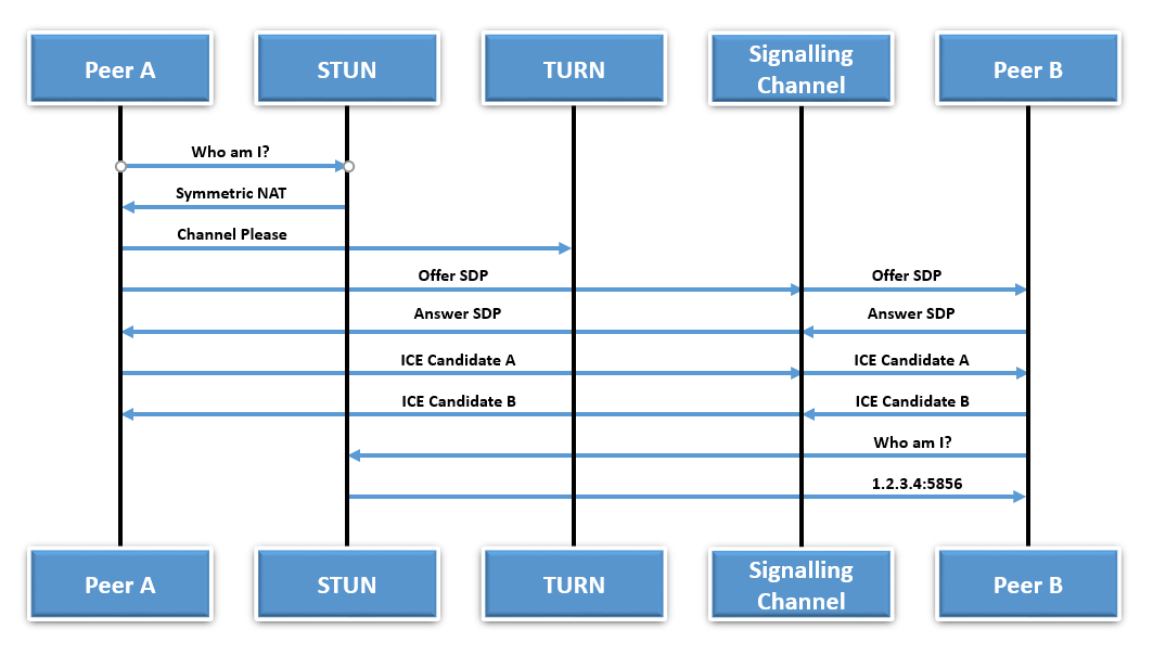 [WebRTC] WebRTC SFU 핵심 용어 정리