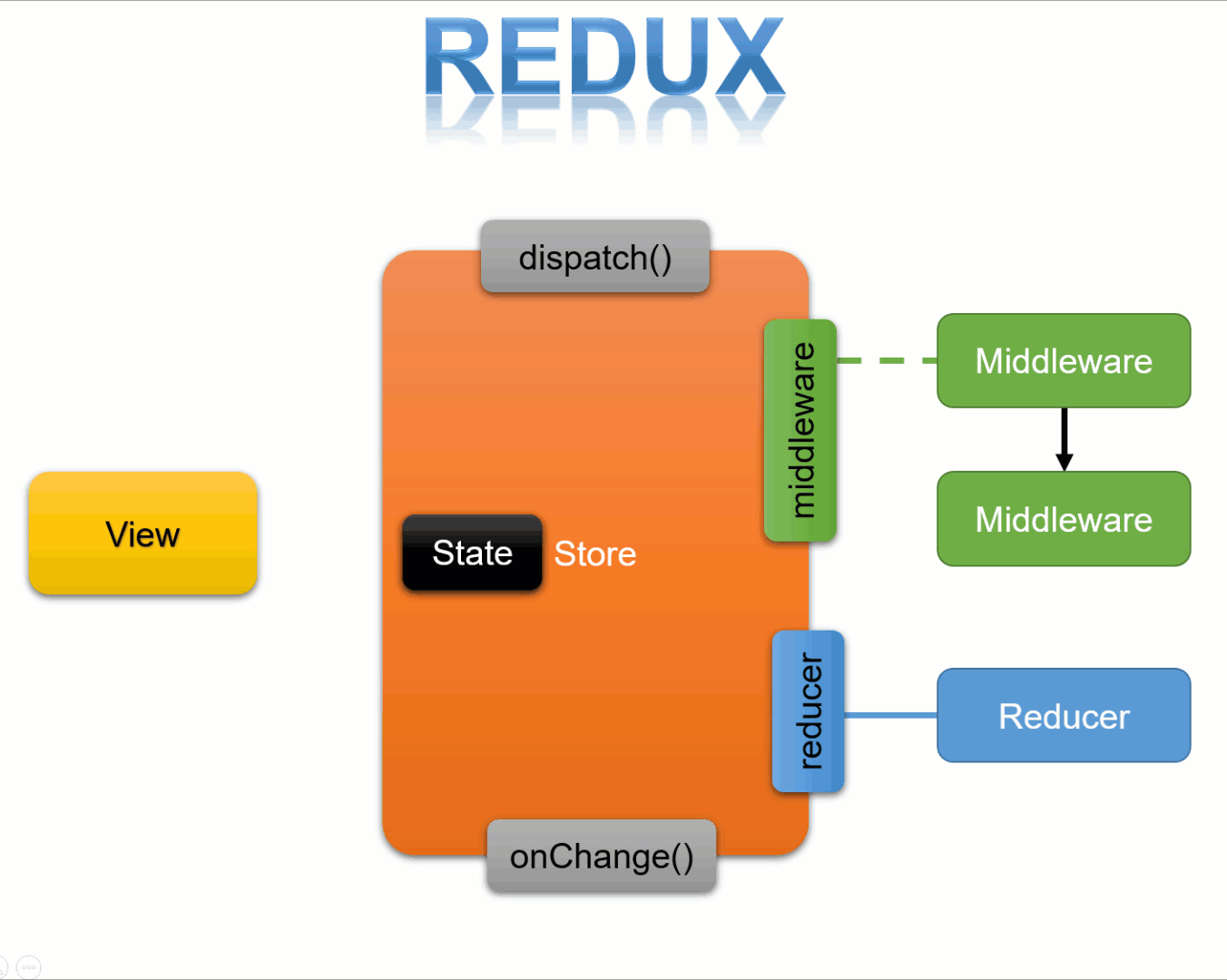 TIL - Redux(1)