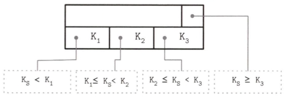 4 B Tree Implementation