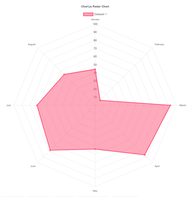 [React]Chart js-육각 그래프(Radar) 커스터마이징