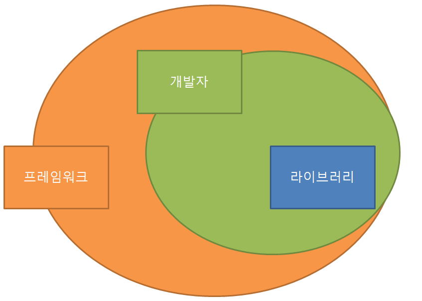 01 웹 개발 프런트엔드 And 백엔드