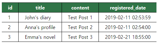 Django Database QuerySet