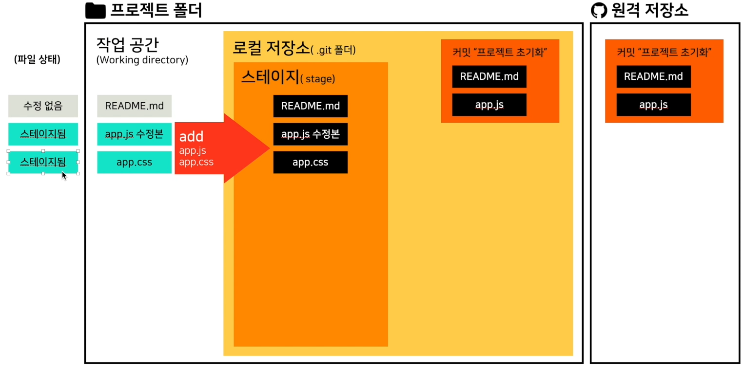 Git&GitHub9(Add와 Commit) feat 진유림 강사님
