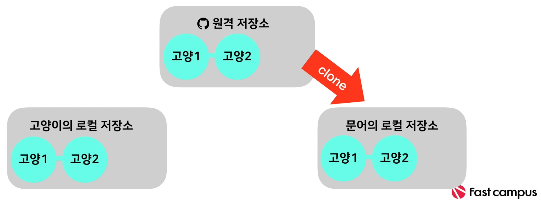 Gitandgithub7다른 사람이 만든 저장소 Feat 진유림 강사님