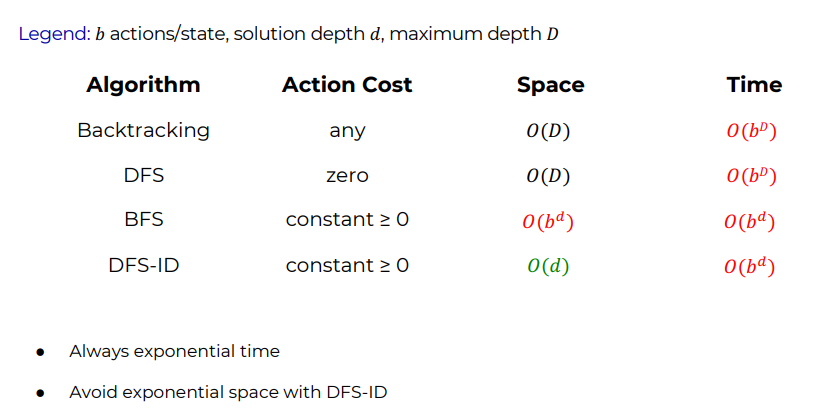 Search Algorithm: Based on Tree