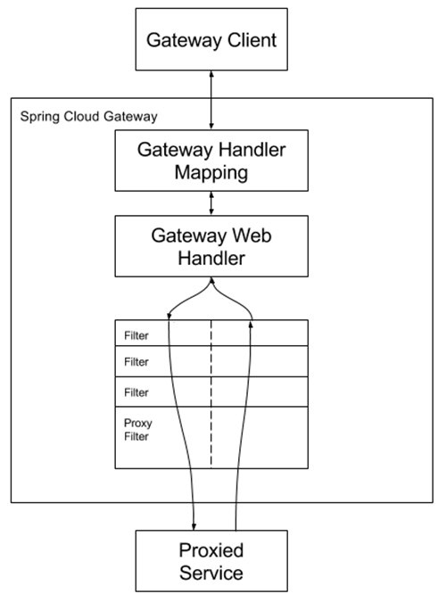 Spring Cloud Gateway를 이용한 백엔드 아키텍처 MA → MSA 변환기 (1)