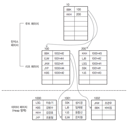 [MySQL] INDEX 란