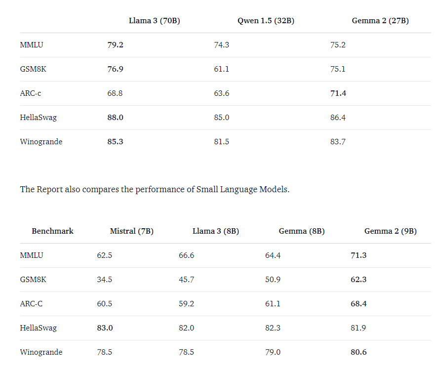 [Model Review] Gemma2