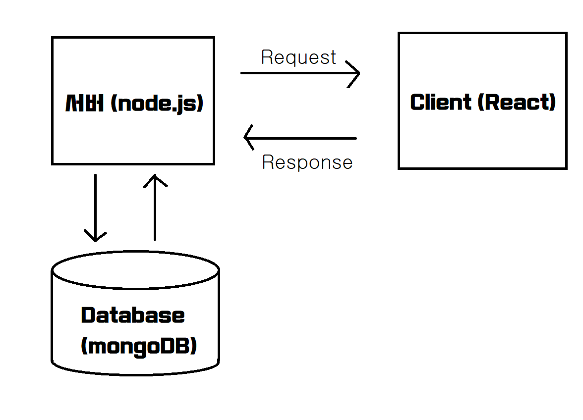 Node.js | React | MongoDB | Express (7)
