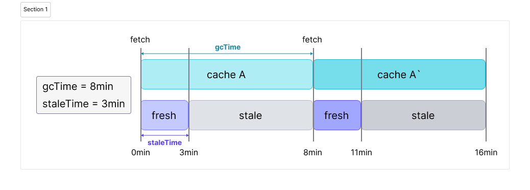 React-Query의 데이터 캐싱 메커니즘