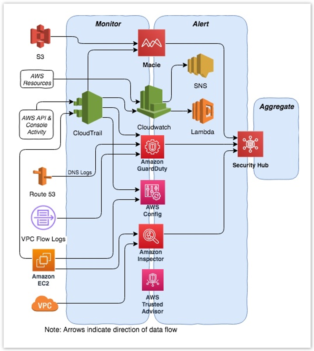Final Project Day3 Securityhub 조사 팀얼라인