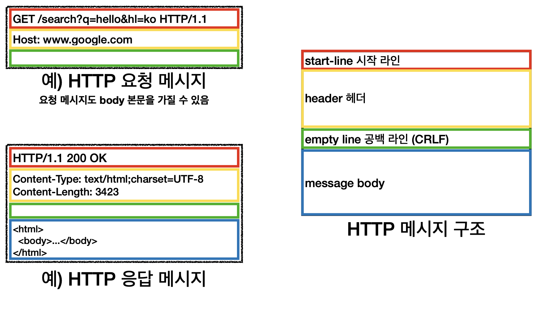 HTTP:: HTTP 기본