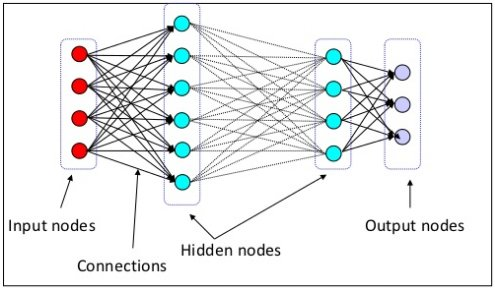 Deep Neural Networks 구성