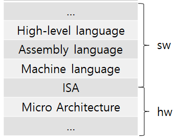 [컴퓨터구조] ISA - CISC vs. RISC