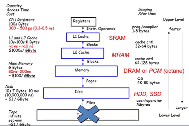[컴퓨터구조] Memory System(1)