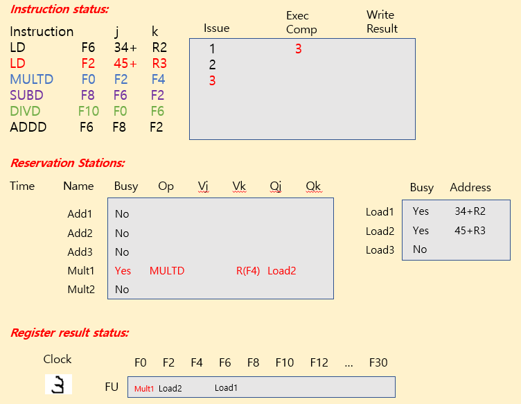 [컴퓨터구조] Dynamic Scheduling(1)