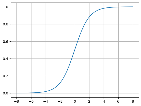 Chapter 5. Logistic Regression
