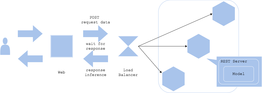 MLOps System Design(2) Serving - Synchronous / Asynchronous Pattern
